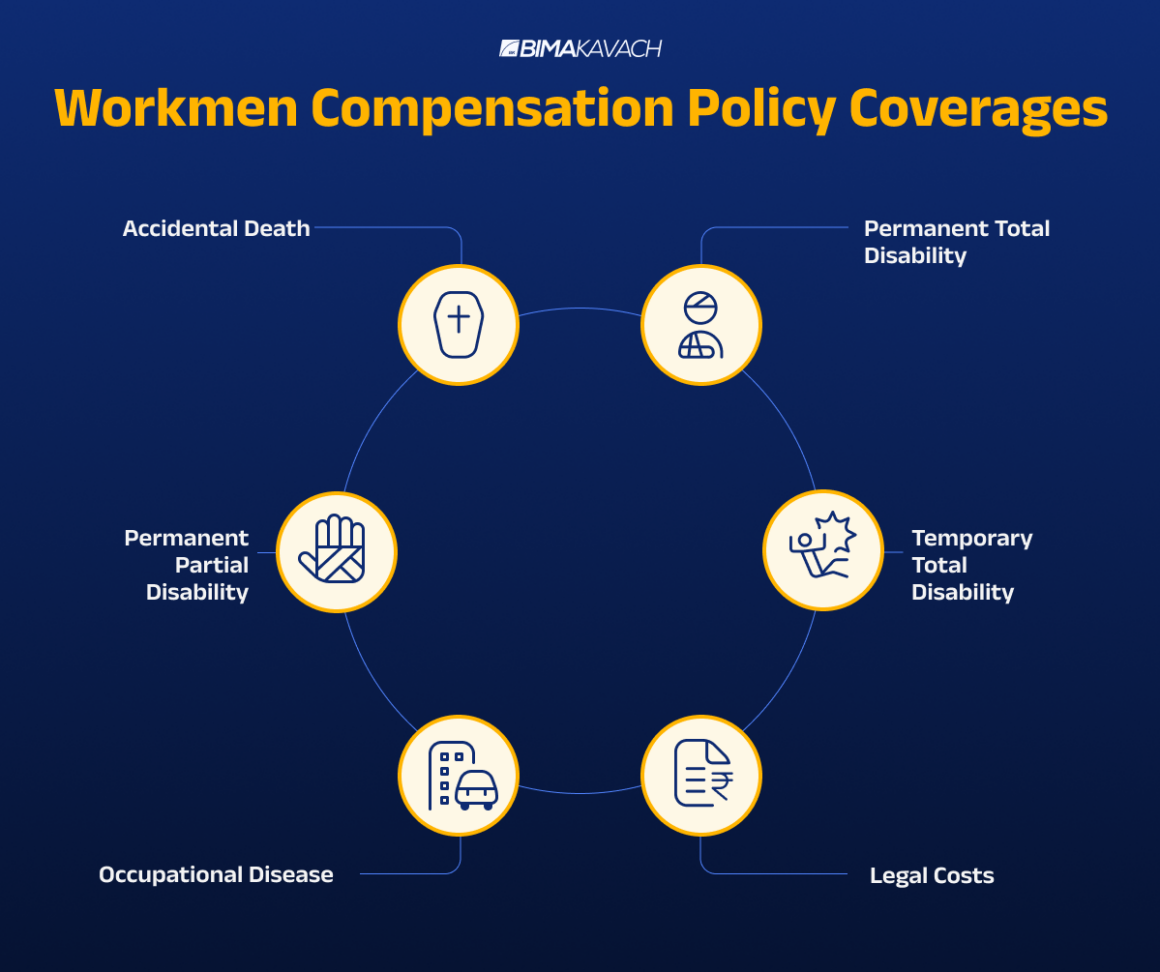 Workmen Compensation Policy Coverages & Exclusions - Blog | BimaKavach