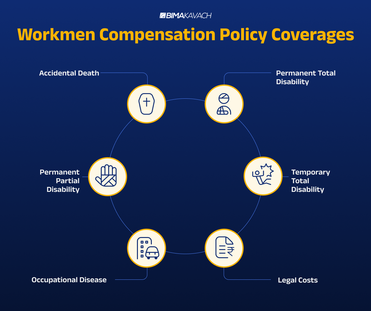 Workmen Compensation Policy Coverages & Exclusions - Blog | BimaKavach
