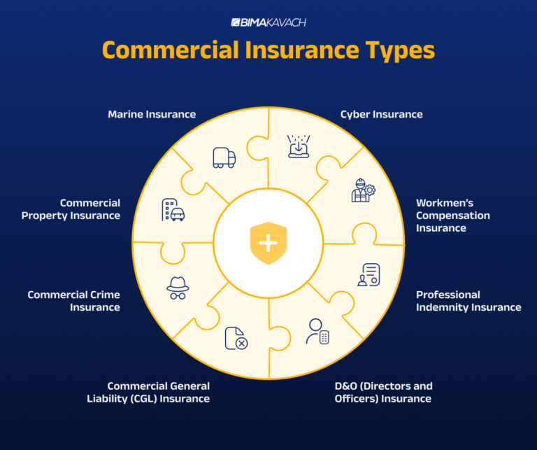 Commercial Insurance For Business | Types, Coverage, Cost & Claims ...